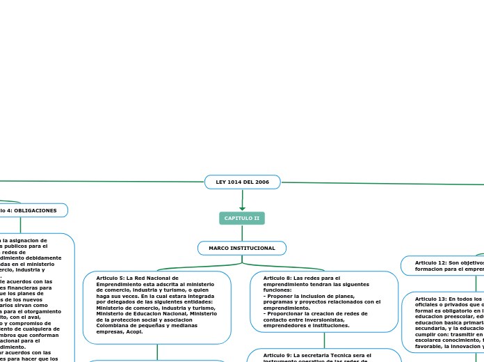 LEY 1014 DEL 2006 - Mind Map